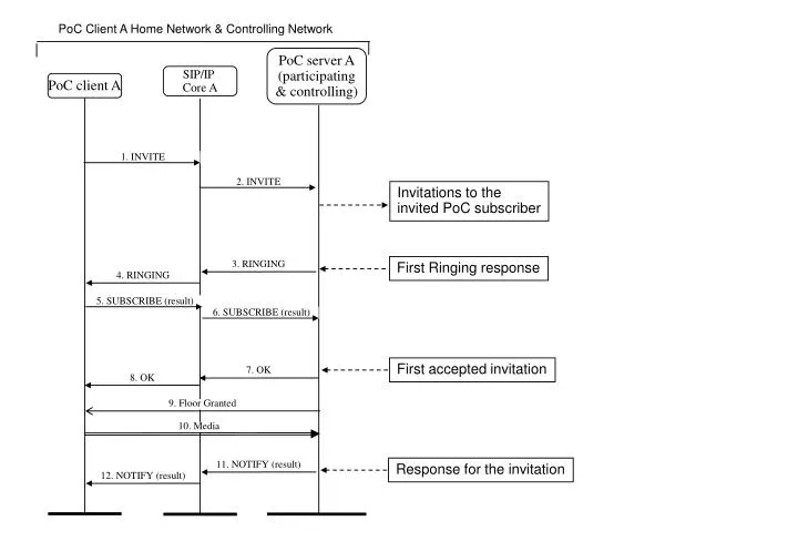 PPT - PoC client A PowerPoint Presentation, free download - ID:5575701