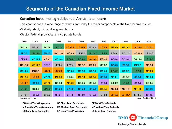 PPT - Segments of the Canadian Fixed Income Market PowerPoint ...
