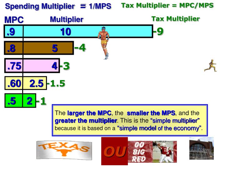 PPT - MPC, MPS, and Multipliers PowerPoint Presentation - ID:5576267