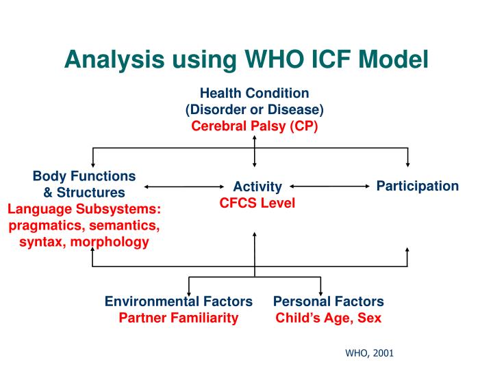 PPT - COMMUNICATION PERFORMANCE OF CHILDREN WITH CEREBRAL PALSY ...