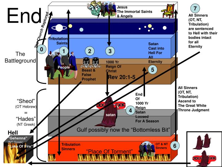 PPT - Hell, Gehenna, Hades, Grave, Tartarus, Abraham’s Bosom, Lake Of ...