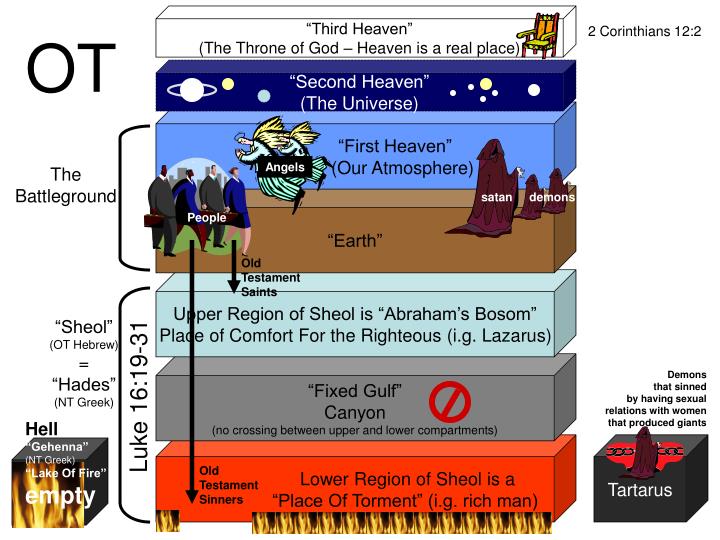 PPT - Hell, Gehenna, Hades, Grave, Tartarus, Abraham’s Bosom, Lake Of ...