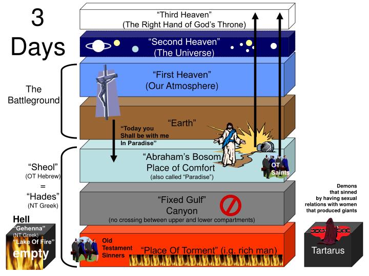PPT - Hell, Gehenna, Hades, Grave, Tartarus, Abraham’s Bosom, Lake Of ...