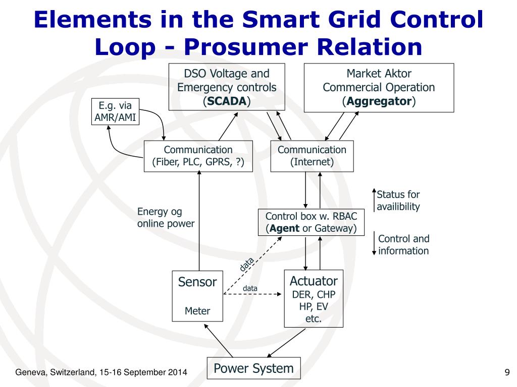 PPT - Security by Design in Smart Grids A Need to Rethink ICT in Power ...