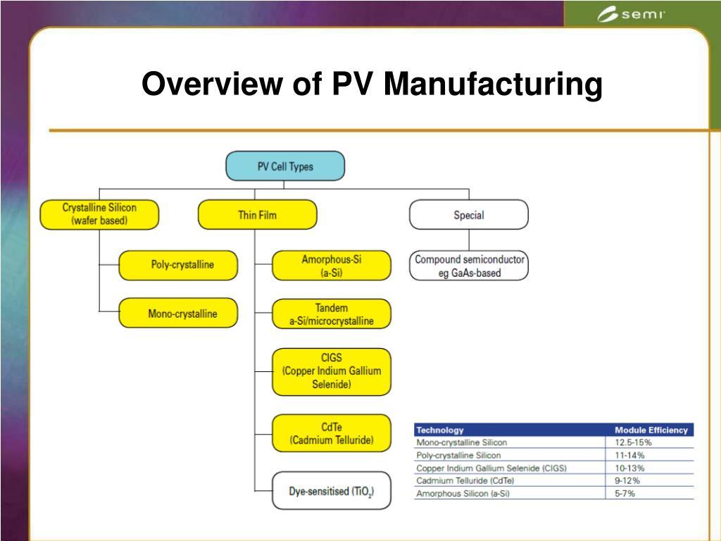 PPT - Addressing Safety Concerns in Photovoltaic Manufacturing: A ...