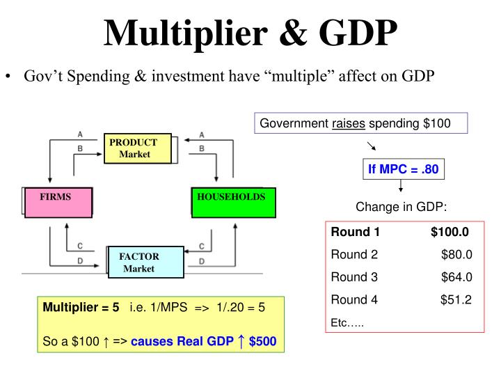 PPT - Multipliers & Fiscal Policy PowerPoint Presentation - ID:5581236