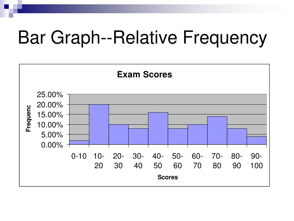 PPT Ratios Histograms PowerPoint Presentation Free Download ID 