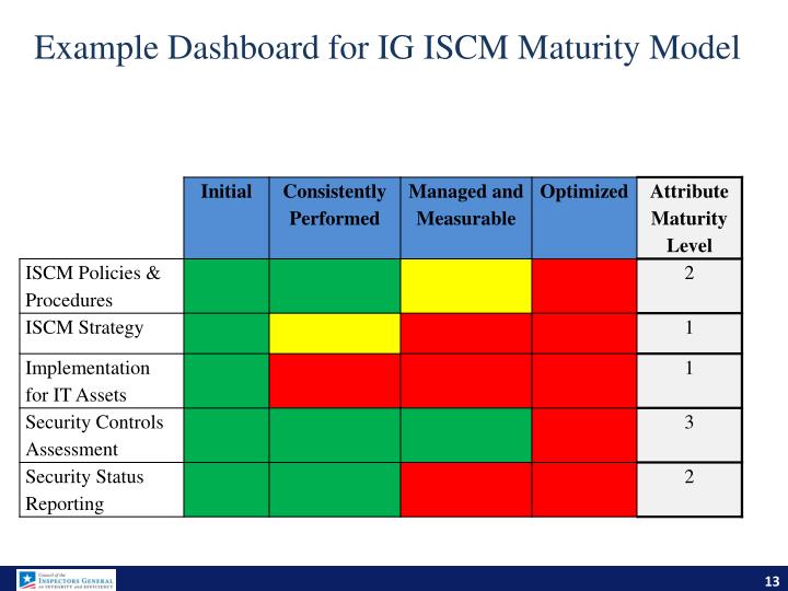 PPT - Proposed Maturity Model for IG FISMA Reporting PowerPoint ...