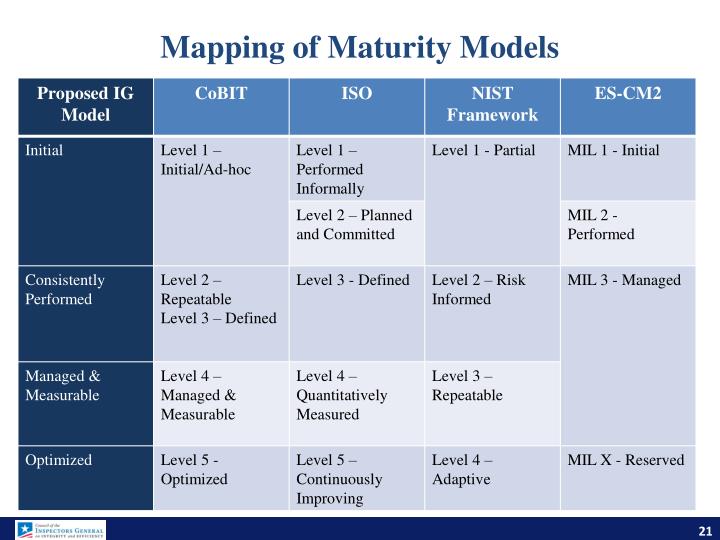 PPT - Proposed Maturity Model for IG FISMA Reporting PowerPoint ...