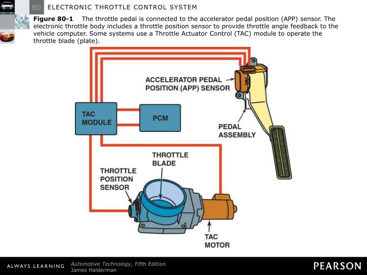 PPT - ELECTRONIC THROTTLE CONTROL SYSTEM PowerPoint Presentation - ID ...