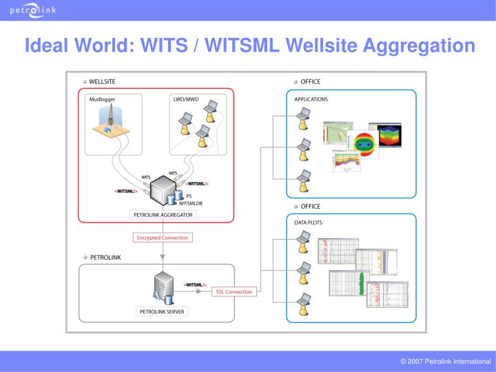 PPT - WITSML vs WITS – at the Wellsite PowerPoint Presentation - ID:5582783