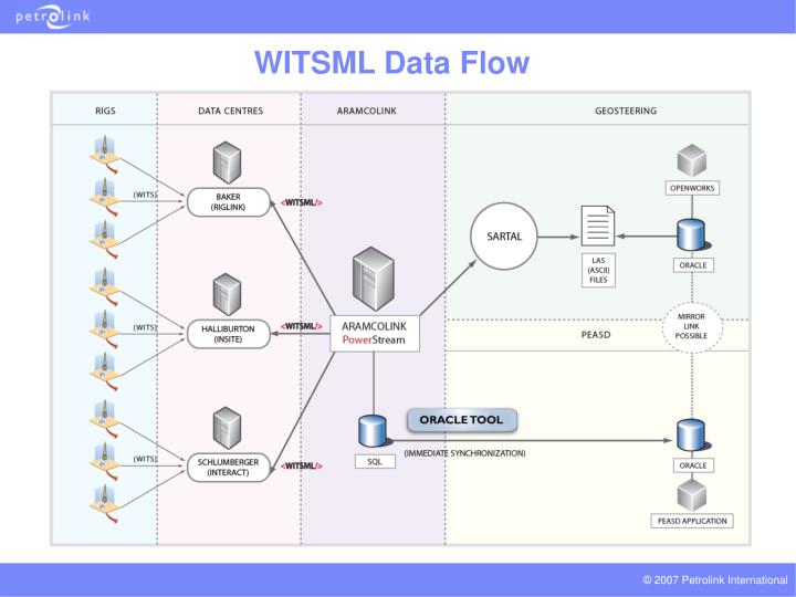 PPT - WITSML vs WITS – at the Wellsite PowerPoint Presentation - ID:5582783