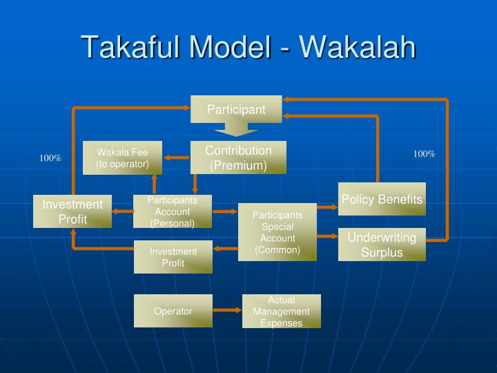 PPT - Operational and Actuarial Aspects of Takaful PowerPoint ...