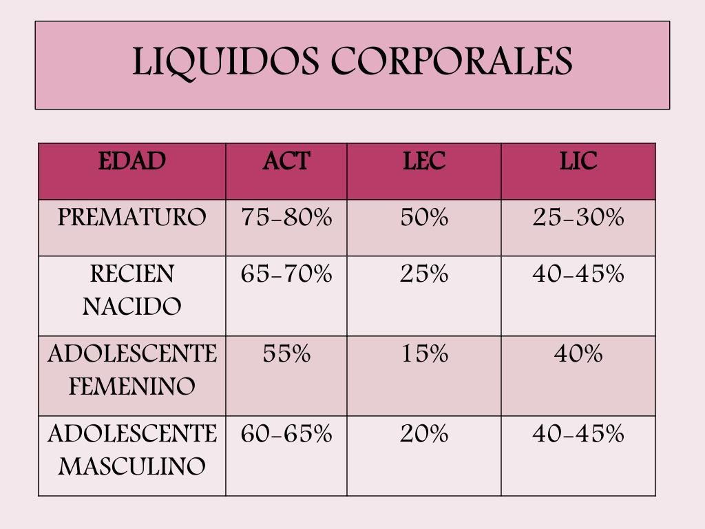 PPT - LIQUIDOS corporales en pediatria PowerPoint Presentation, free ...
