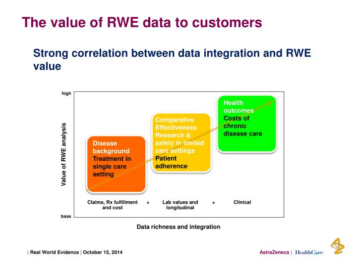 PPT - John Cai, AstraZeneca Siddhesh Kamat, HealthCore PowerPoint ...