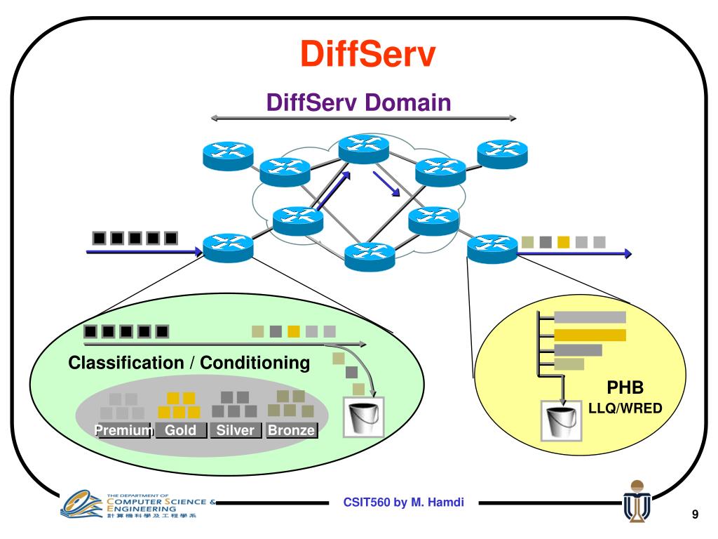 Ppt Qos In The Internet Scheduling Algorithms And Active Queue Management Powerpoint