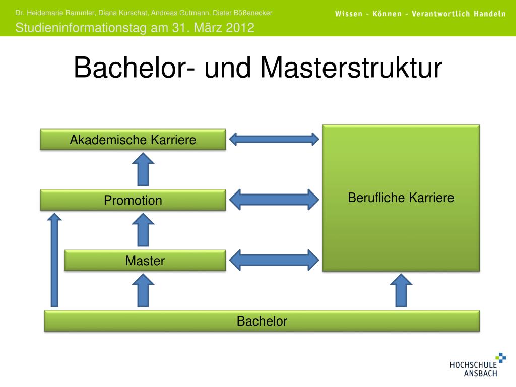 PPT - Herzlich willkommen an der Hochschule Ansbach! PowerPoint Presentation - ID:5587582