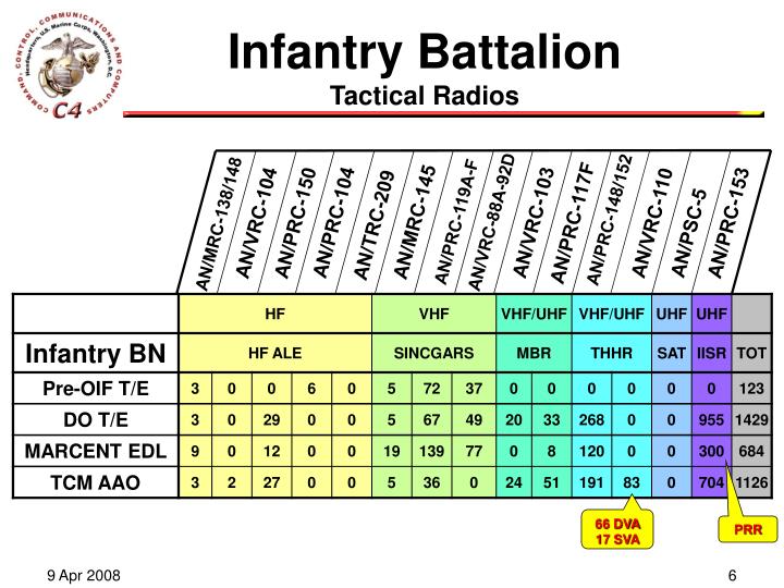 PPT - Tactical Communications Modernization (TCM) USMC Rifle Company ...