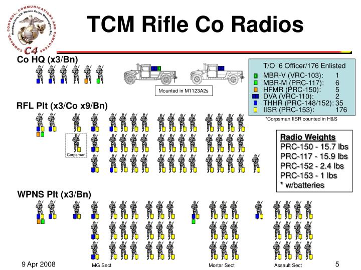 PPT - Tactical Communications Modernization (TCM) USMC Rifle Company ...