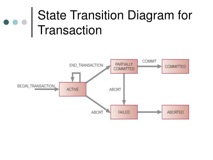 PPT - Transaction Management PowerPoint Presentation - ID:5588155