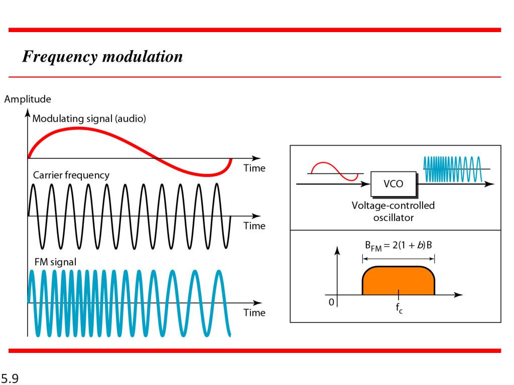 Ppt Frequency And Phase Modulation Angle Modulation Powerpoint