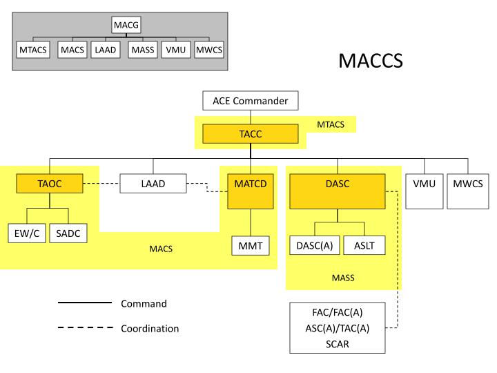PPT - Marine Aviation in support of MAGTF operations (part I ...