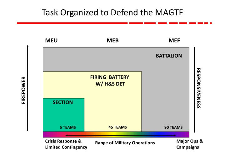 PPT - Marine Aviation in support of MAGTF operations (part I ...