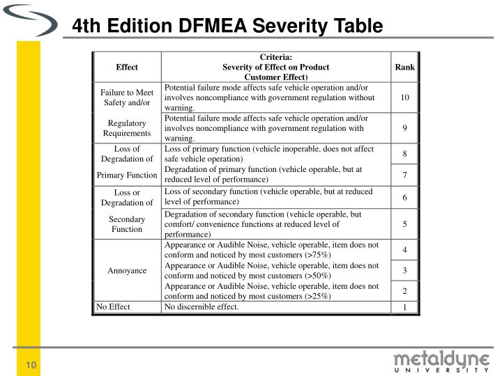 PPT - Failure Mode Effects Analysis (FMEA) PowerPoint Presentation - ID ...