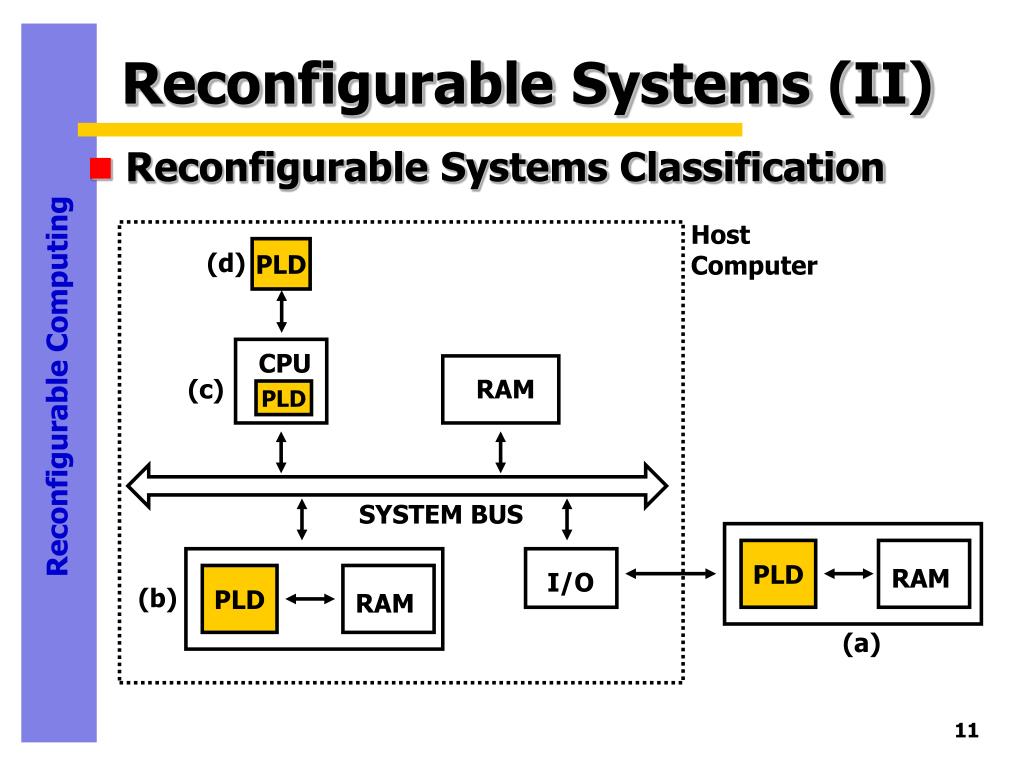 Ppt Dynamically Reconfigurable Architectures An Overview Powerpoint Presentation Id5593680 4003