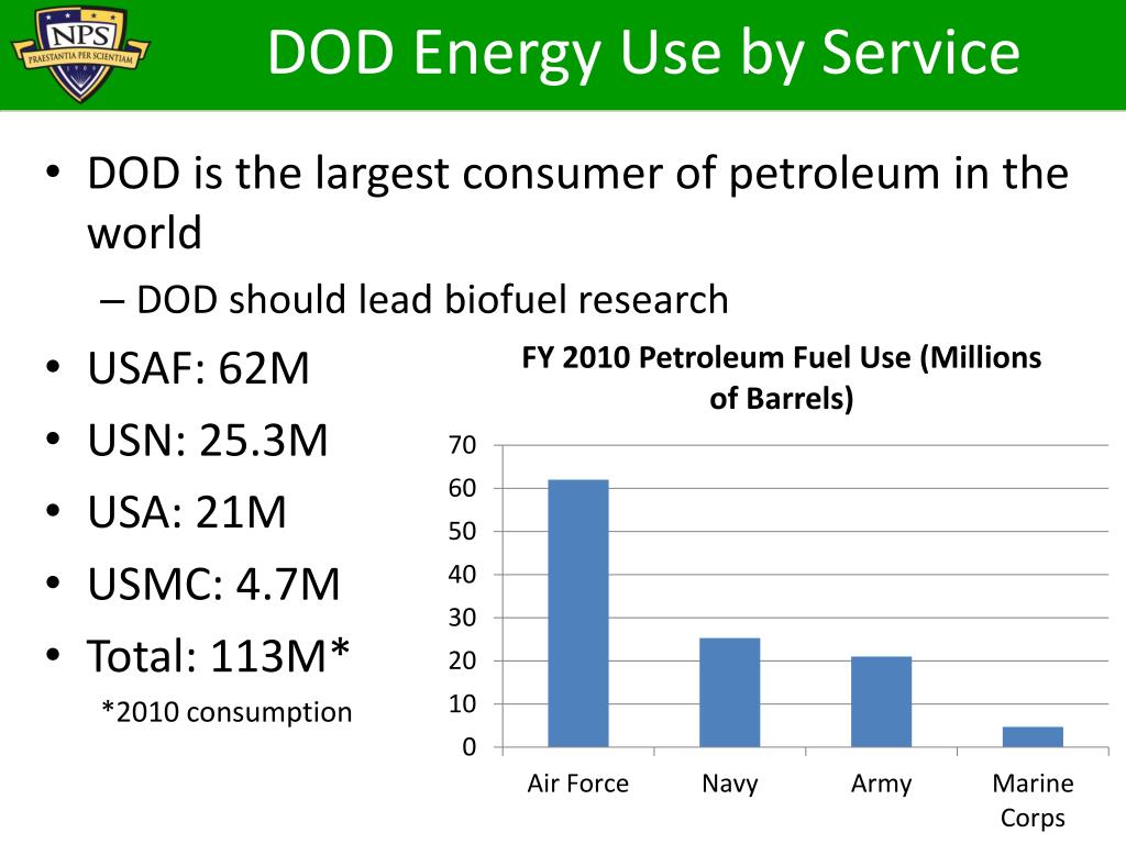 PPT - Is a Domestic Biofuel Industry Necessary for National Defense ...