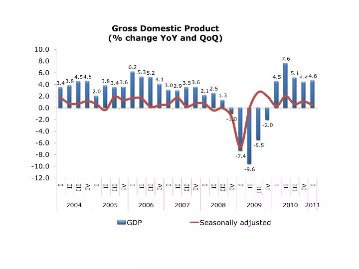 PPT - Gross Domestic Product (% change YoY and QoQ) PowerPoint ...