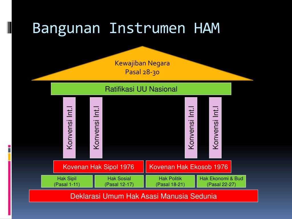 PPT - Landsekap HAM Di Indonesia PowerPoint Presentation, free download ...