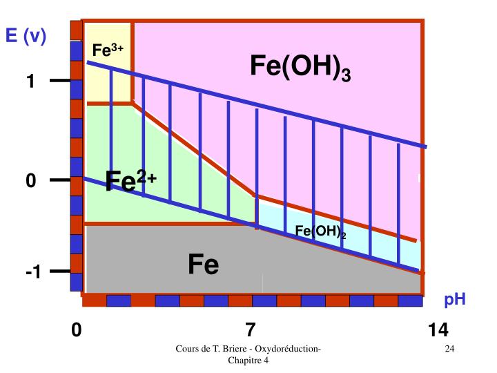 PPT - TRACE DE DIAGRAMMES POTENTIEL - pH PowerPoint Presentation - ID:5597779