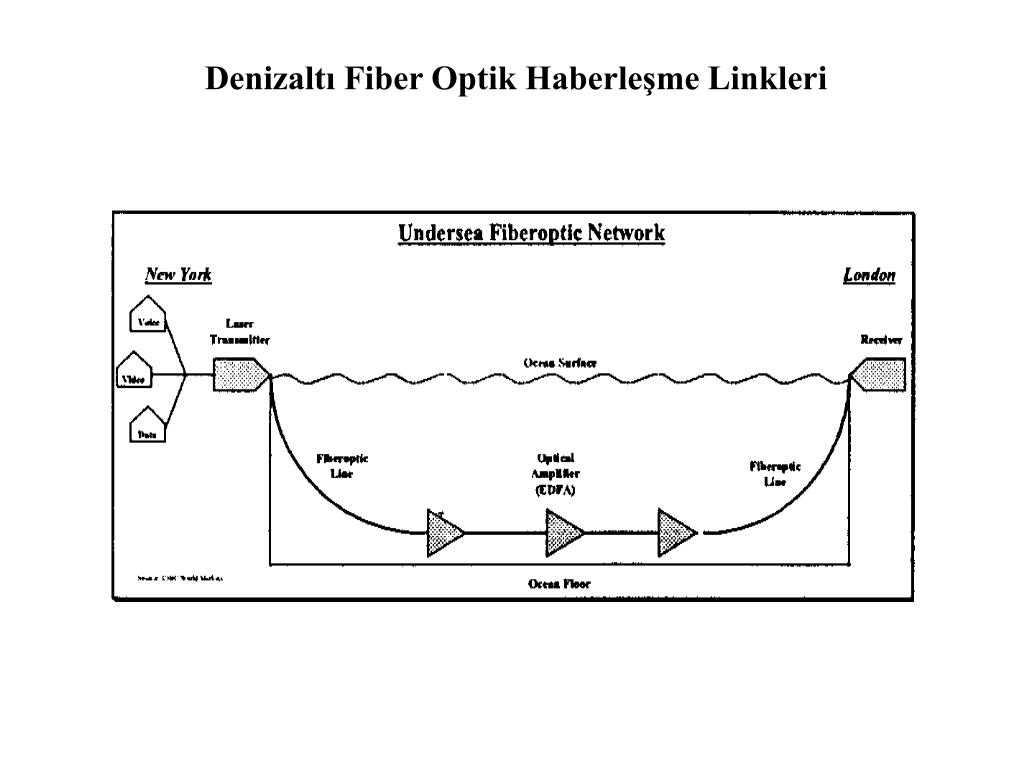 PPT - Fiber Optik Haberleşme Sistemlerine Giriş PowerPoint Presentation ...
