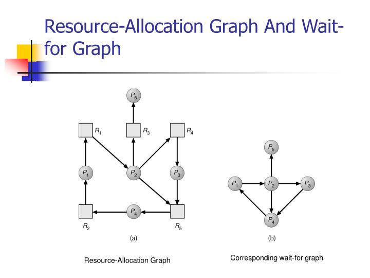 PPT - Module 8: Deadlocks PowerPoint Presentation - ID:5600017