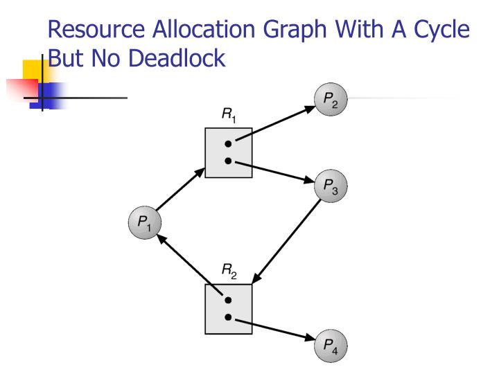 PPT - Module 8: Deadlocks PowerPoint Presentation - ID:5600017