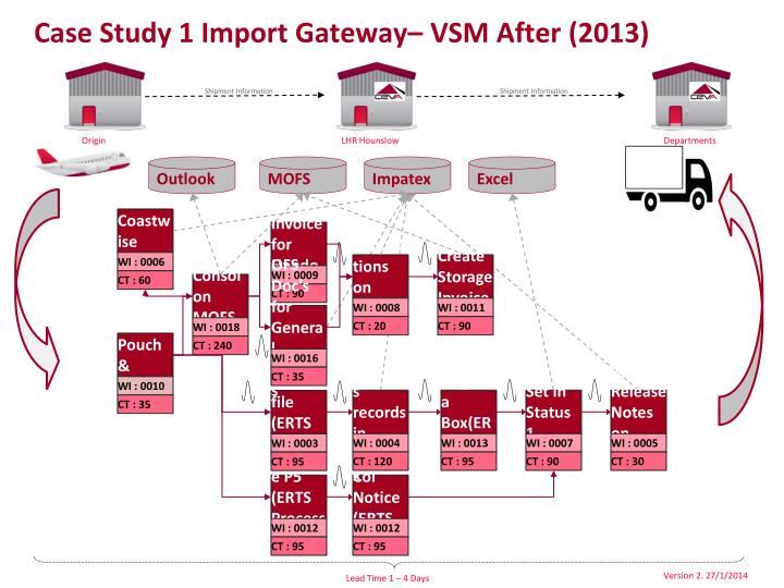 PPT - LEAN METHODOLOGY VALUE STREAM MAPPING (VSM) Version: 1 PowerPoint Presentation - ID:5600058