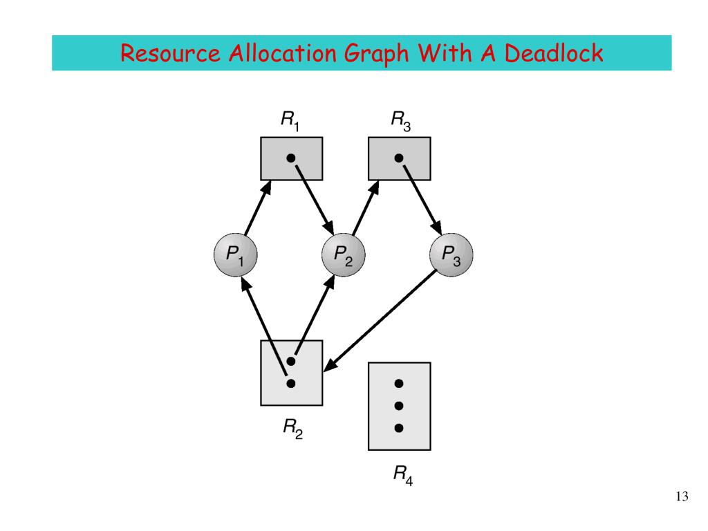 Ppt Resource Allocation And Deadlock Handling Powerpoint Presentation