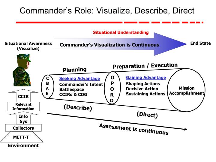 PPT - Commander's Role in MCPP PowerPoint Presentation - ID:5600725