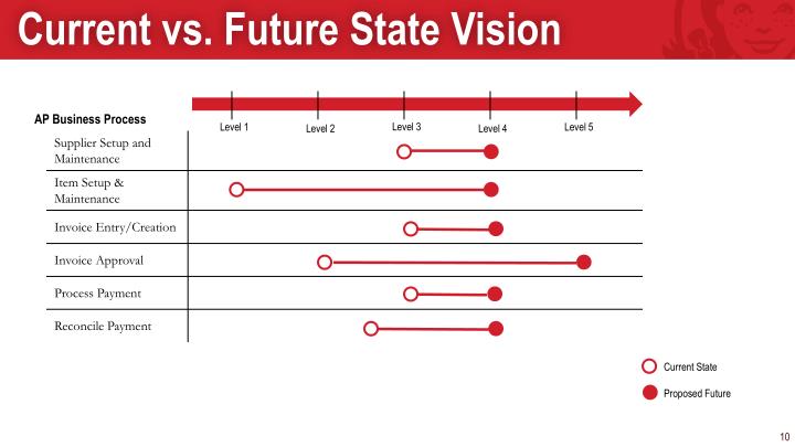 PPT - AP Workflow PowerPoint Presentation - ID:5600851