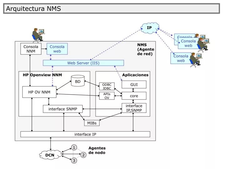 PPT - Arquitectura NMS PowerPoint Presentation, free download - ID:5601249
