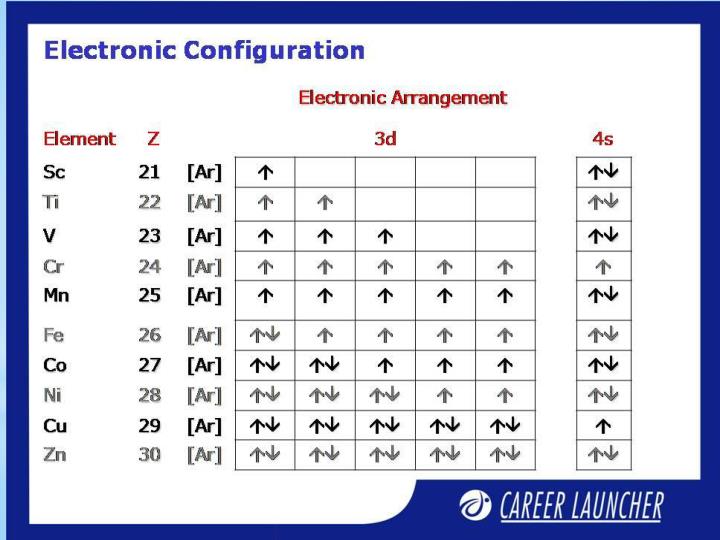 PPT - The d- Block Elements PowerPoint Presentation - ID:5602561
