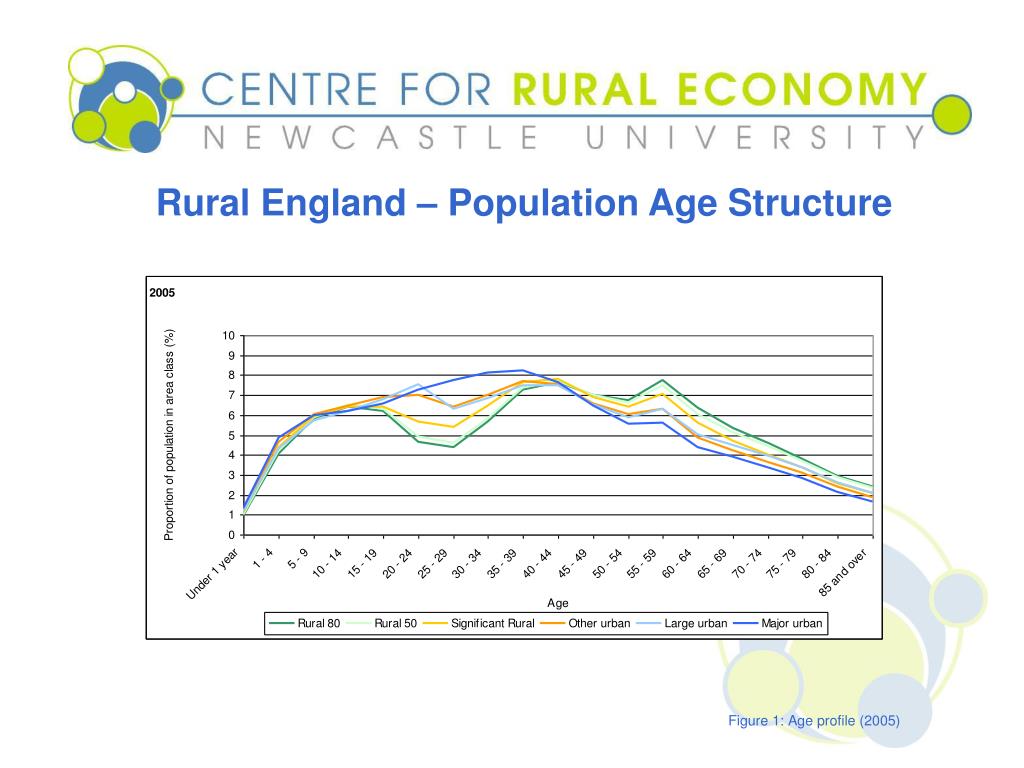 PPT - Migration in rural England Jane Atterton Lecturer in Rural ...