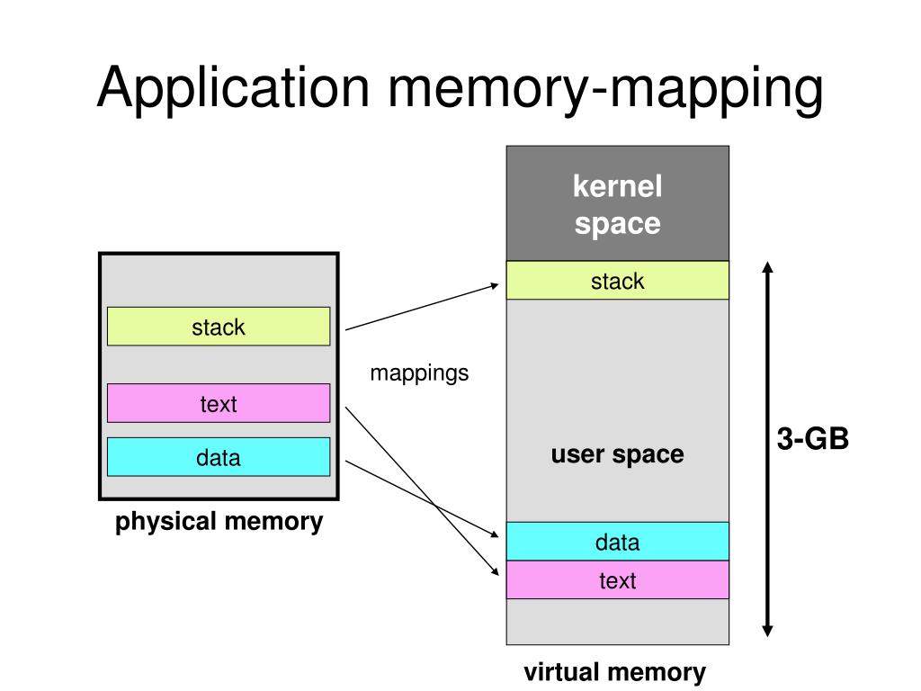 PPT Linux Memory Management PowerPoint Presentation Free Download