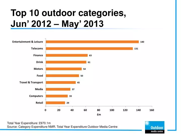 PPT - Top 10 outdoor categories, Jun ’ 2012 – May ’ 2013 PowerPoint ...