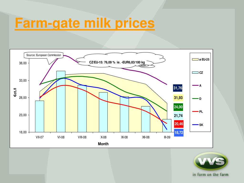 PPT - MILK CRISIS Challenges for a supplier to dairy farms PowerPoint ...