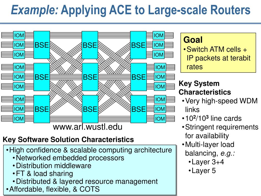 Ppt C Network Programming Mastering Complexity With Ace And Patterns Powerpoint Presentation