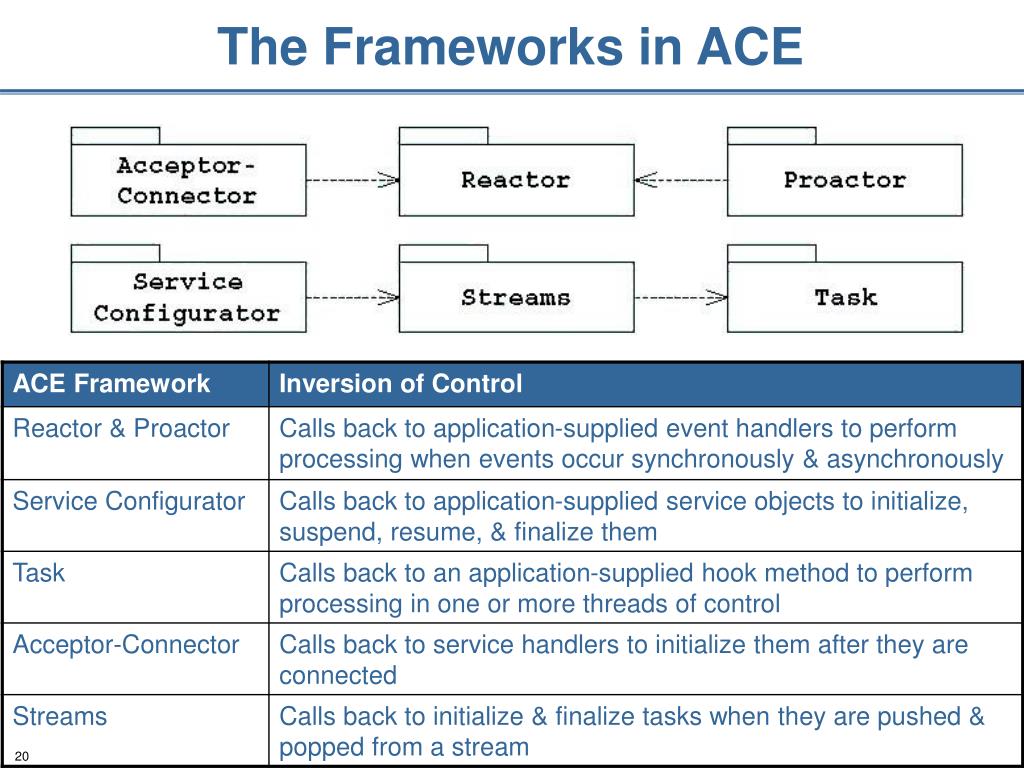 Ppt C Network Programming Mastering Complexity With Ace And Patterns Powerpoint Presentation
