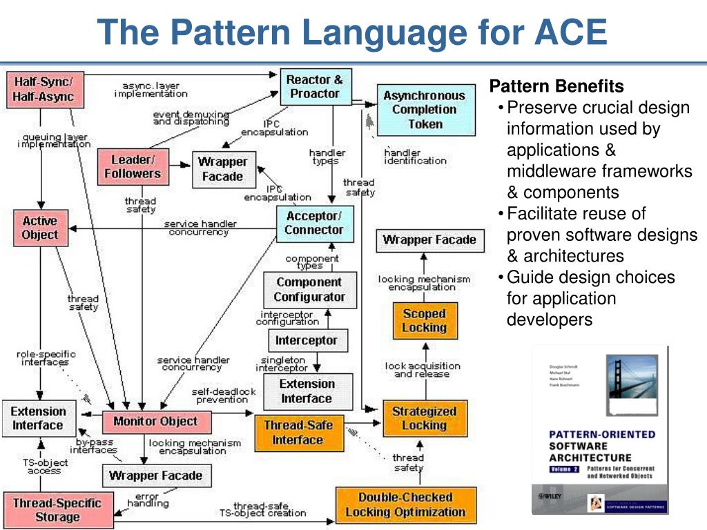 Ppt C Network Programming Mastering Complexity With Ace And Patterns Powerpoint Presentation