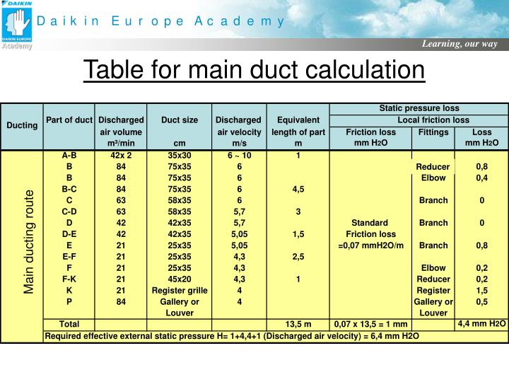 PPT - DUCT DESIGN PowerPoint Presentation - ID:5604758